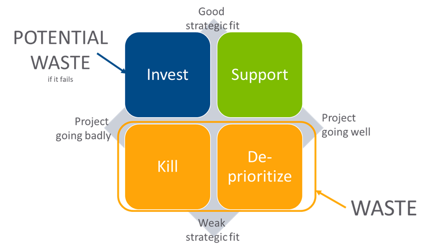 Another project failure? Time to align projects to strategy