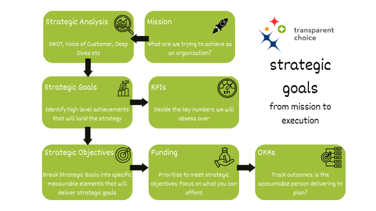Strategic Goals – the Key to Strategic Execution